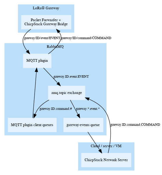 AMQP / RabbitMQ - ChirpStack open-source LoRaWAN ® Network Server AMQP / RabbitMQ - ChirpStack open-source LoRaWAN ® Network Server